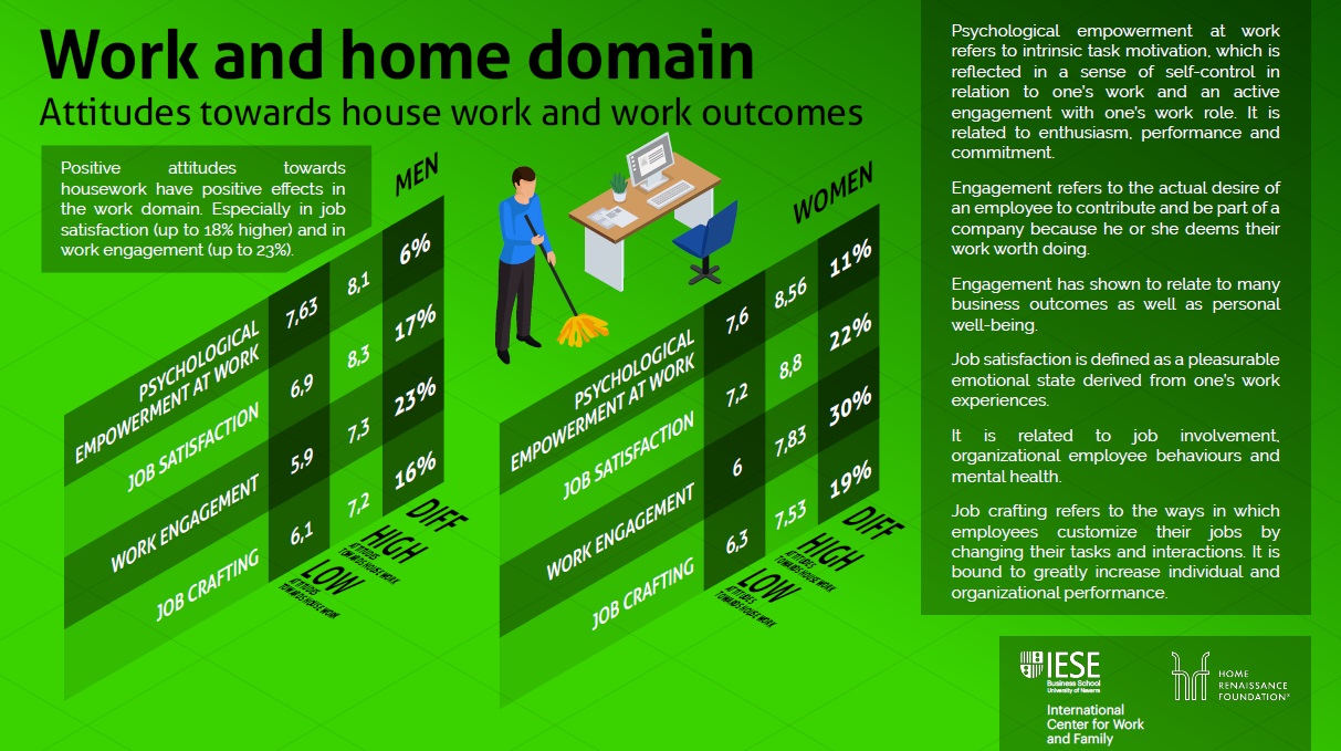The work of the home, a new ally in achieving higher levels of employee ...